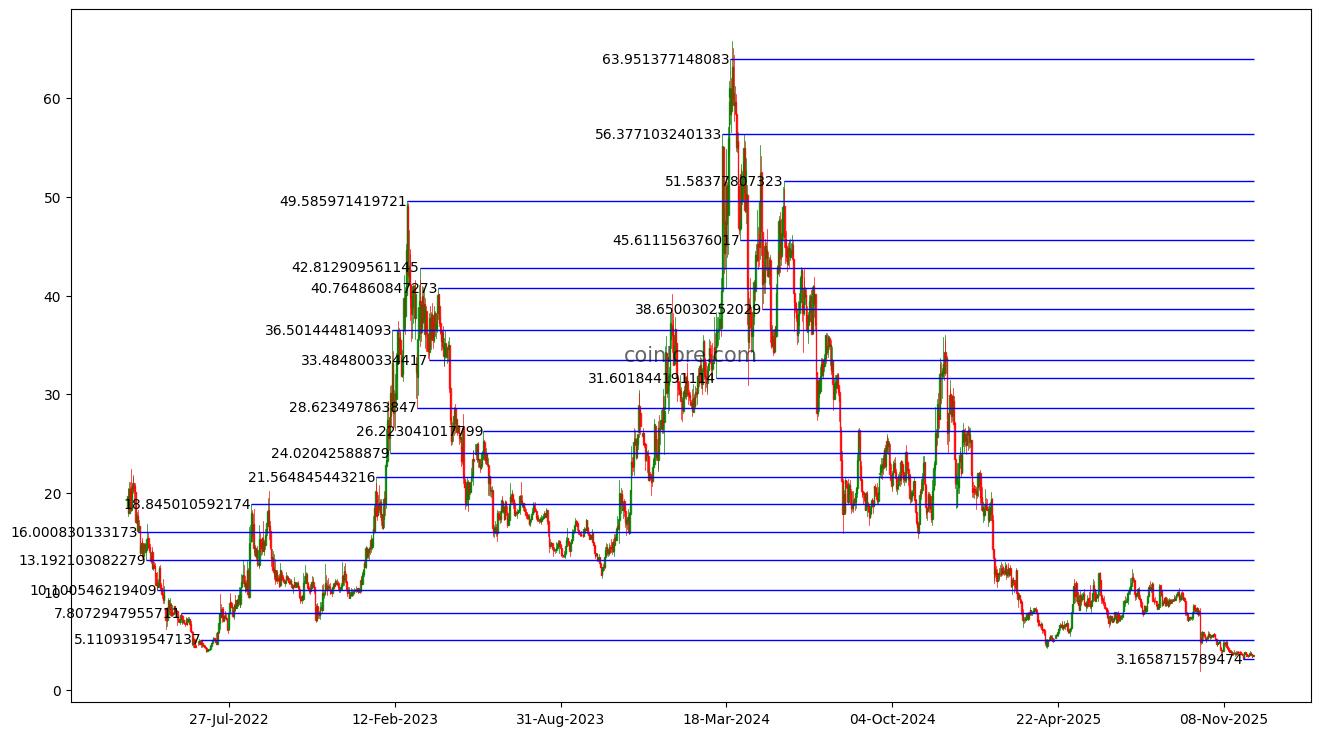 Niveles de soporte y de resistencia de SSV Network