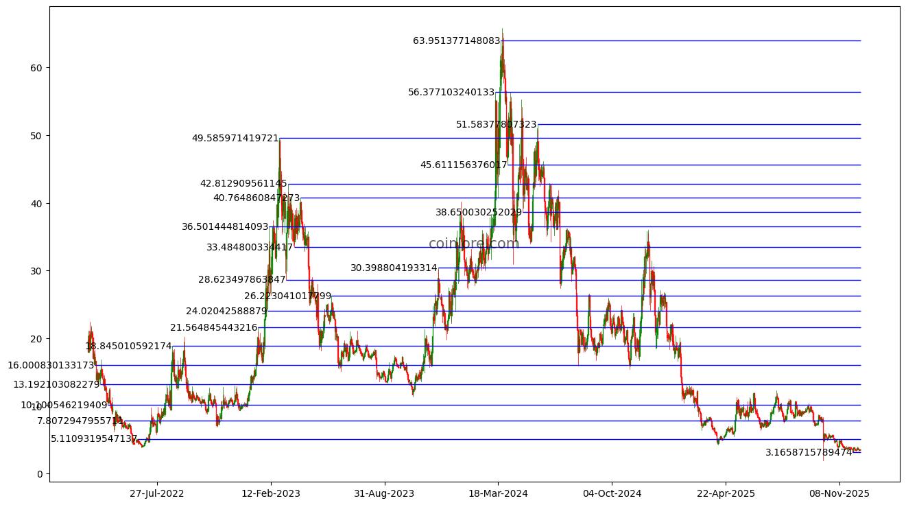 SSV Network уровни поддержки и сопротивления
