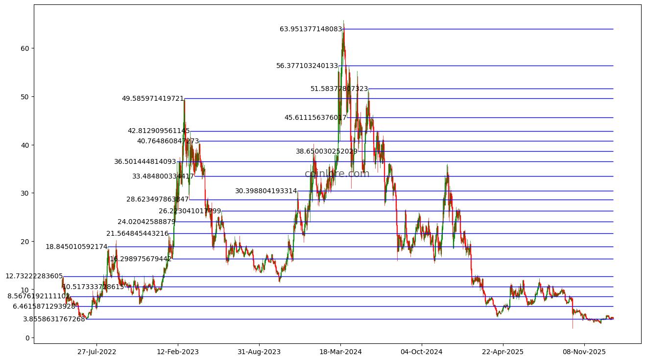SSV Network Destek ve Direnç Seviyeleri