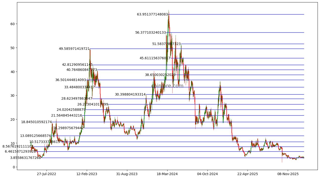 SSV Network уровни поддержки и сопротивления