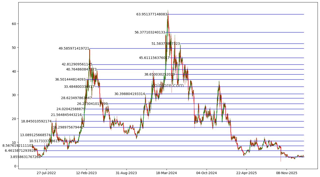 SSV Network Destek ve Direnç Seviyeleri