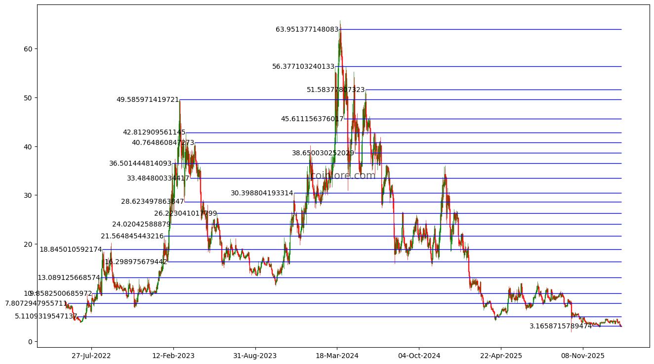 SSV Network Destek ve Direnç Seviyeleri