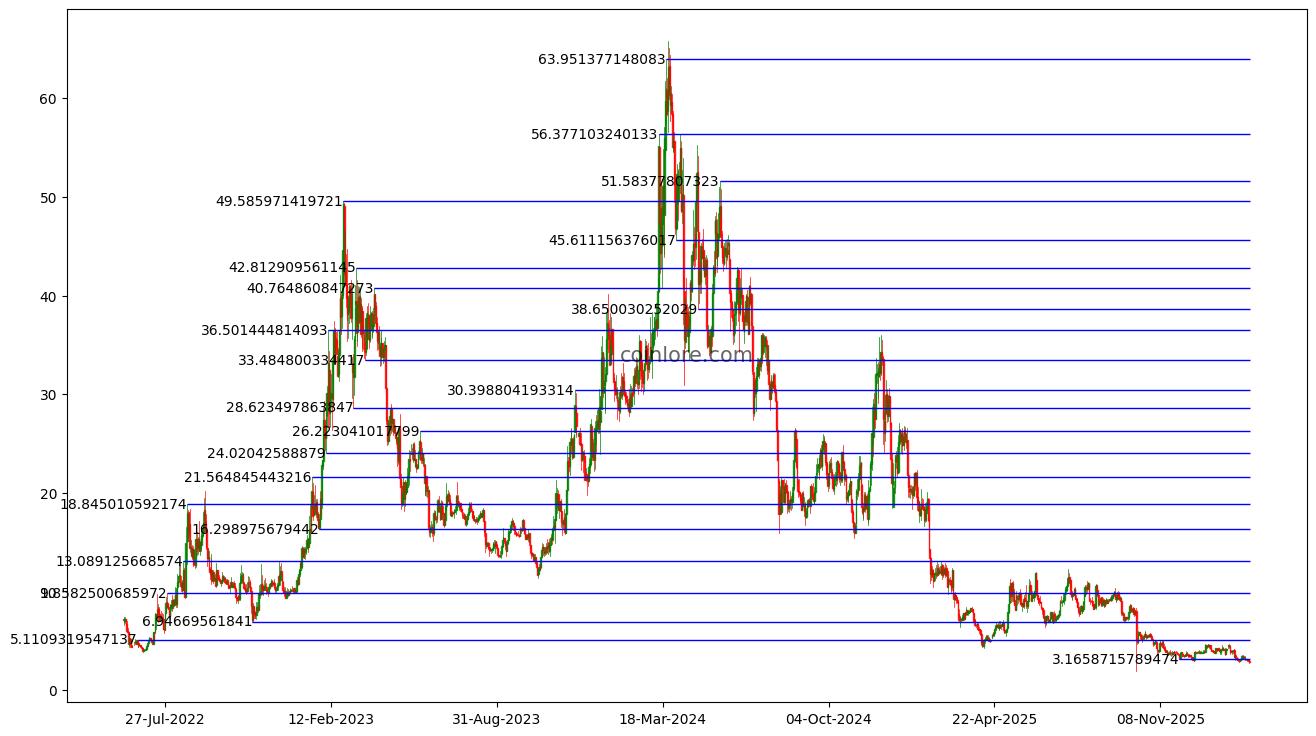 SSV Network Destek ve Direnç Seviyeleri
