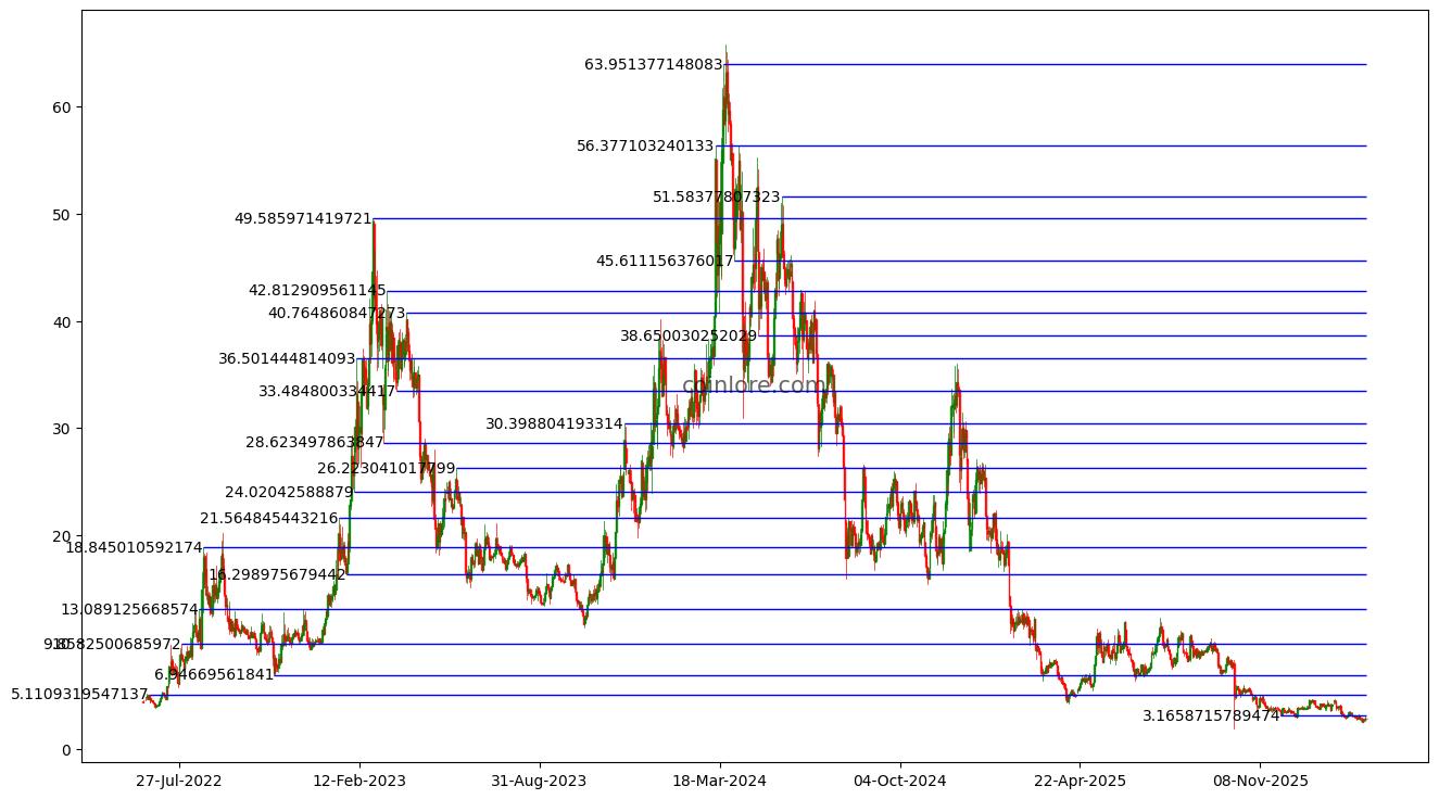SSV Network Destek ve Direnç Seviyeleri
