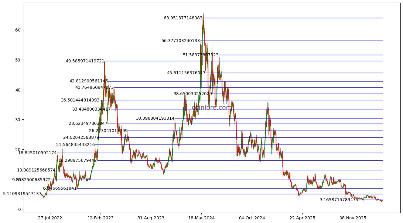 SSV Network Destek ve Direnç Seviyeleri