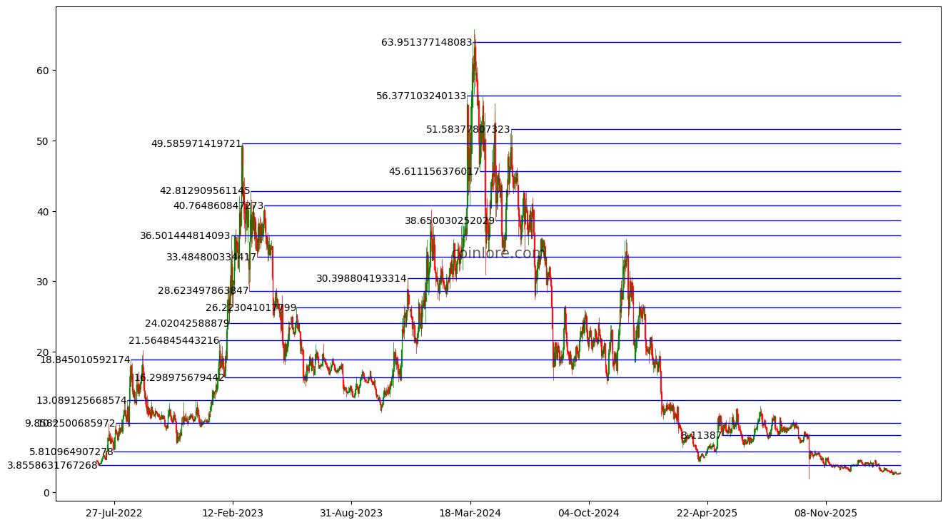 SSV Network Destek ve Direnç Seviyeleri