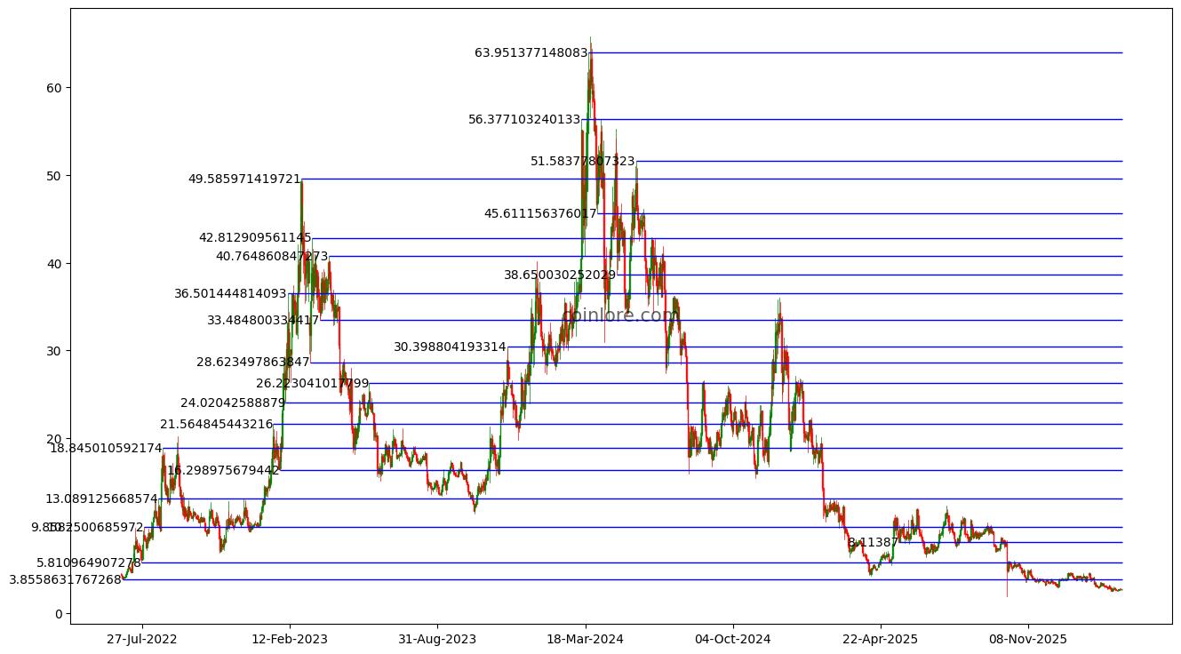 Niveles de soporte y de resistencia de SSV Network