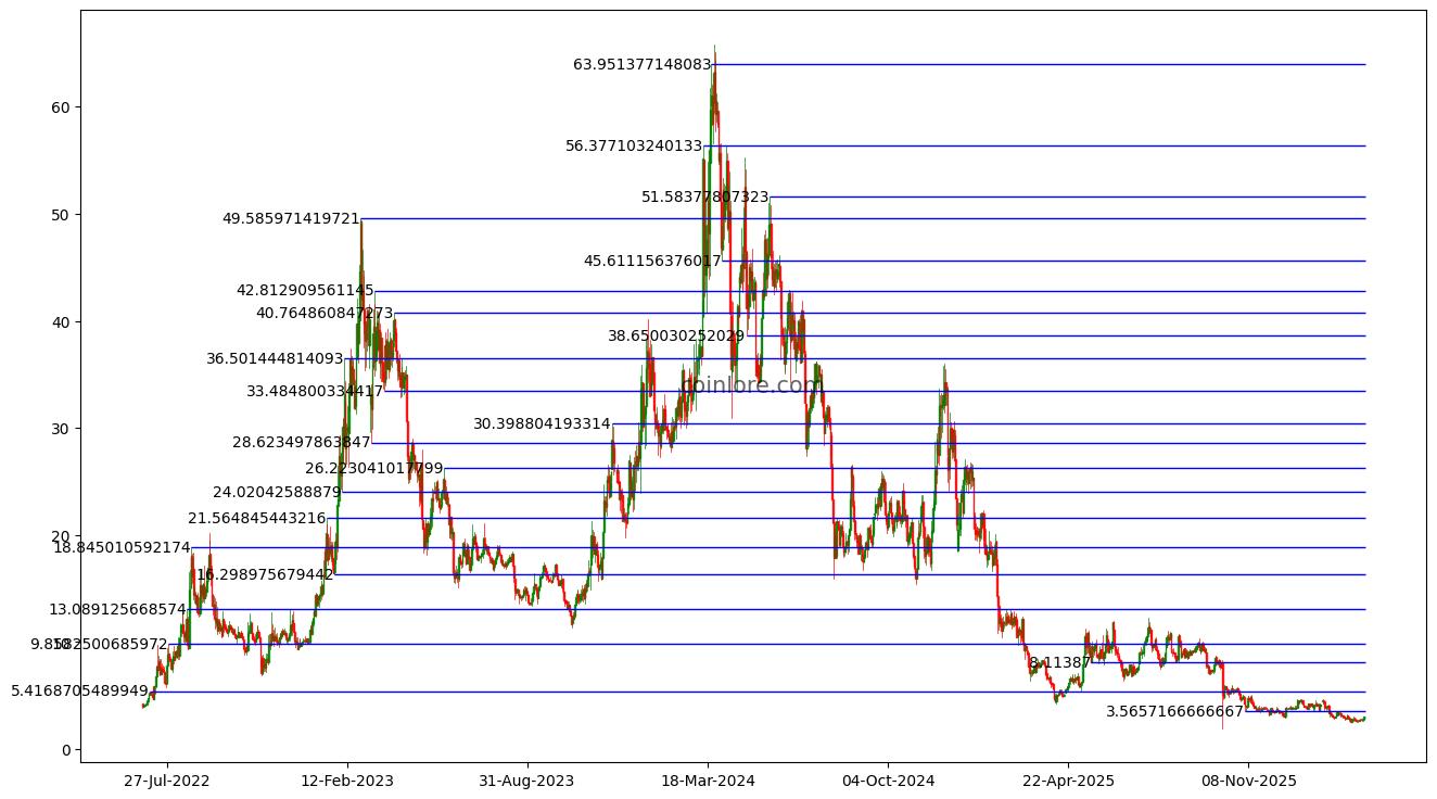 SSV Network Destek ve Direnç Seviyeleri