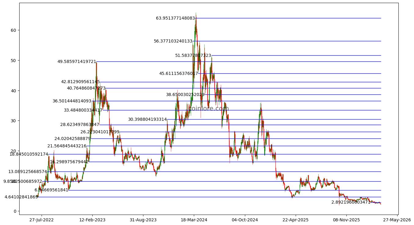 SSV Network Destek ve Direnç Seviyeleri