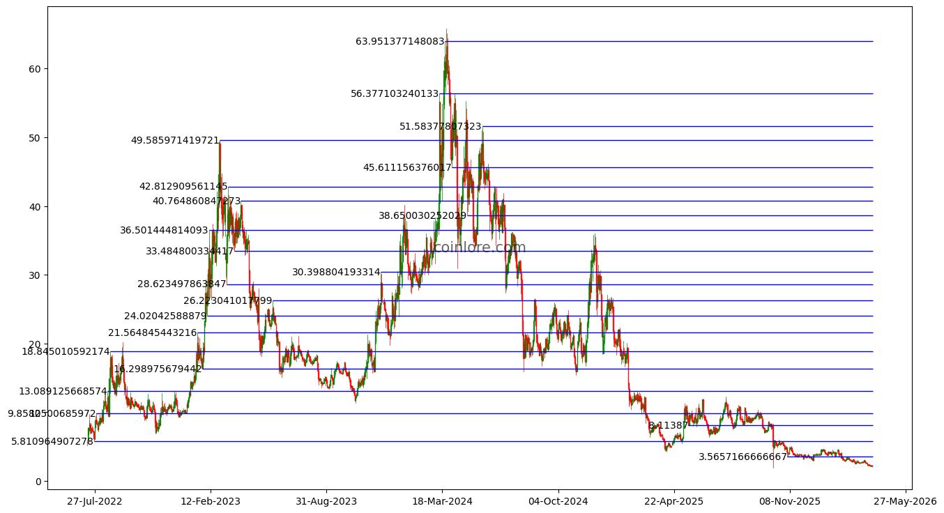 SSV Network Destek ve Direnç Seviyeleri