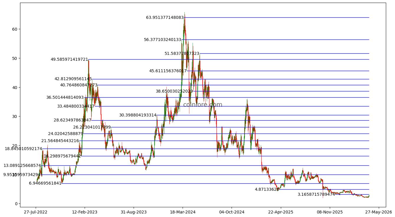 SSV Network Destek ve Direnç Seviyeleri