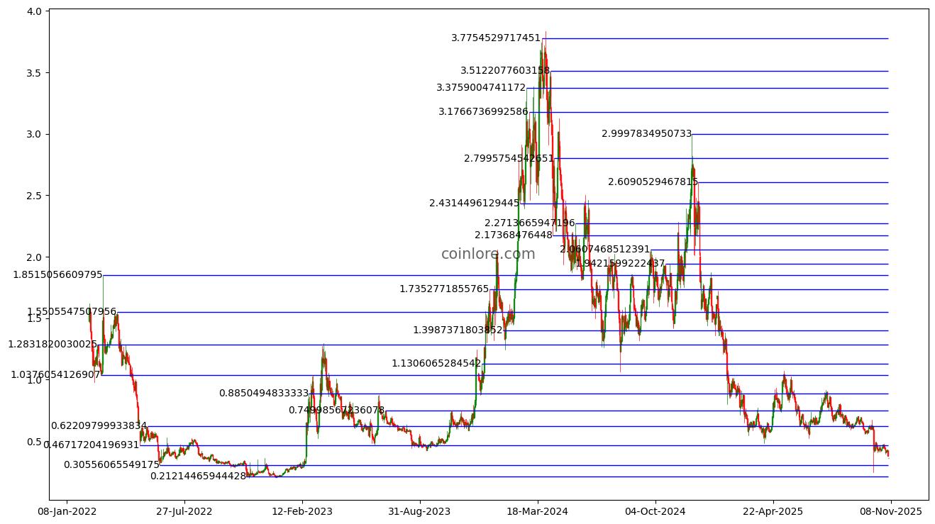 Niveles de soporte y de resistencia de Stacks