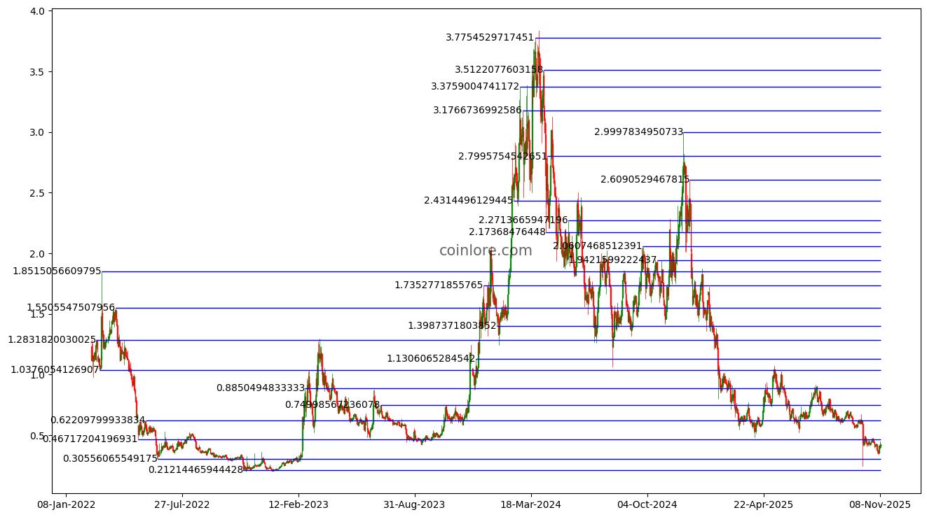 Stacks Support and resistance levels