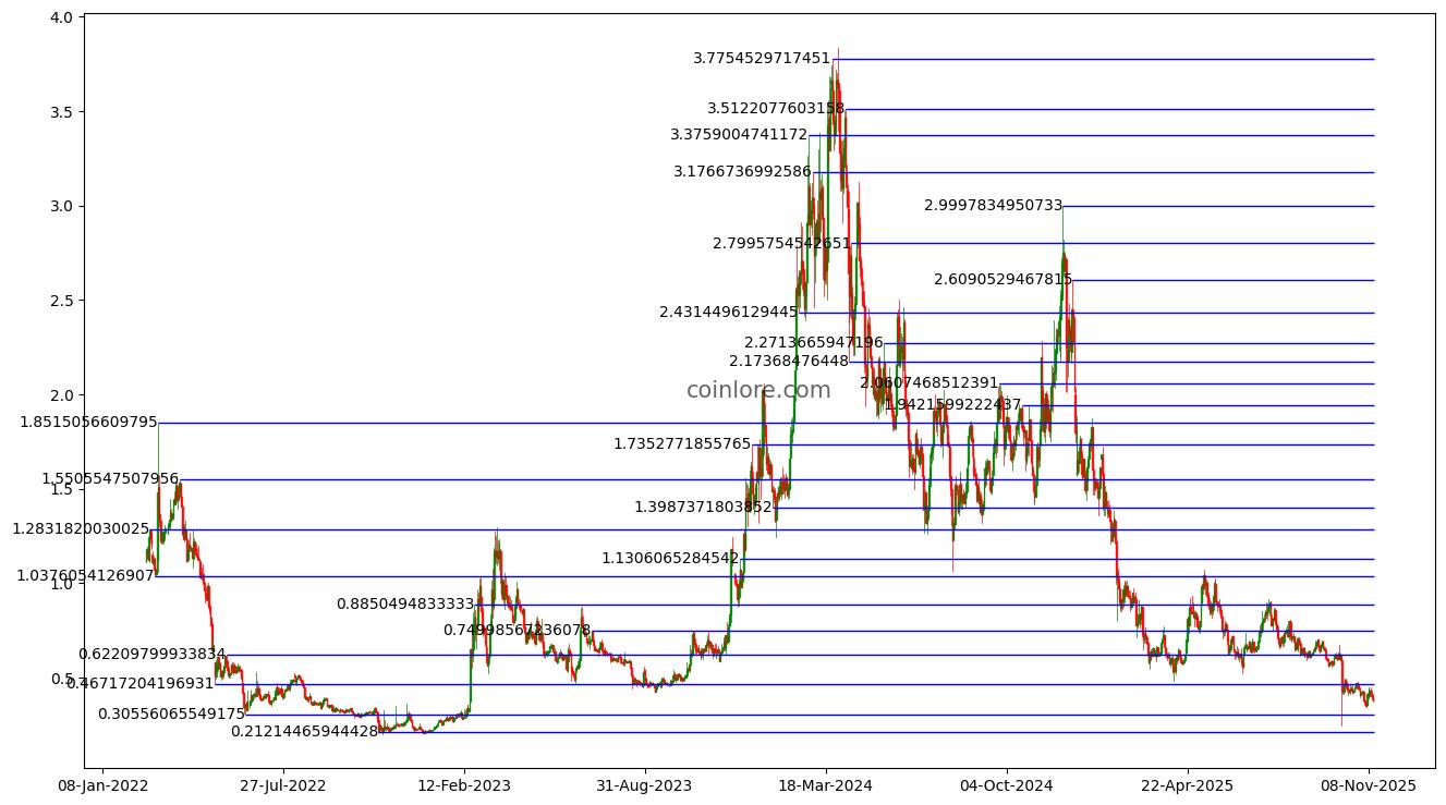 Stacks уровни поддержки и сопротивления