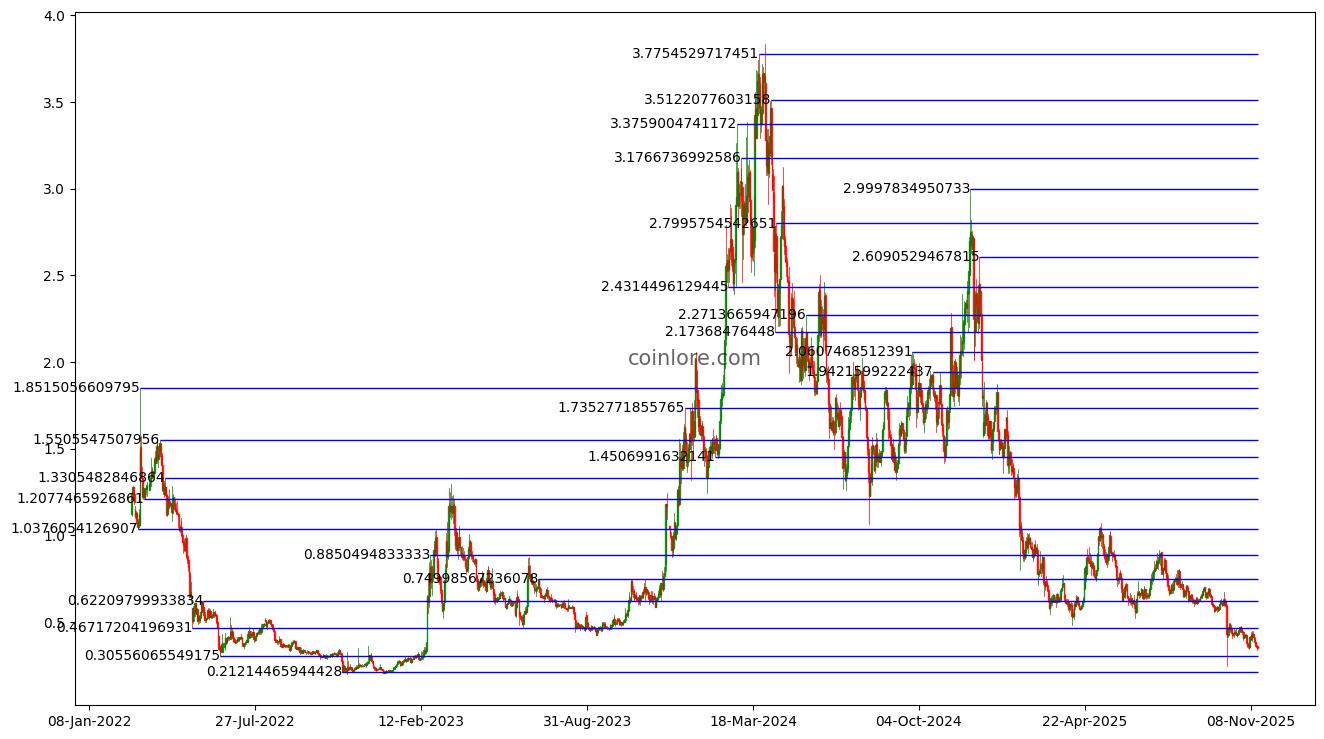 Stacks Support and resistance levels