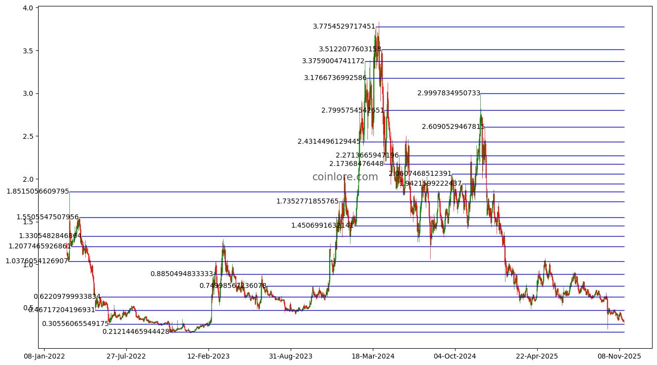 Stacks Support and resistance levels