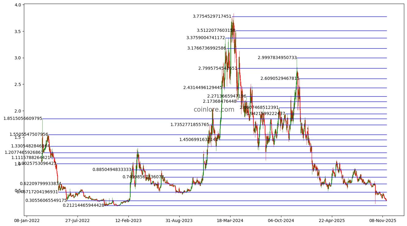 Stacks Support and resistance levels