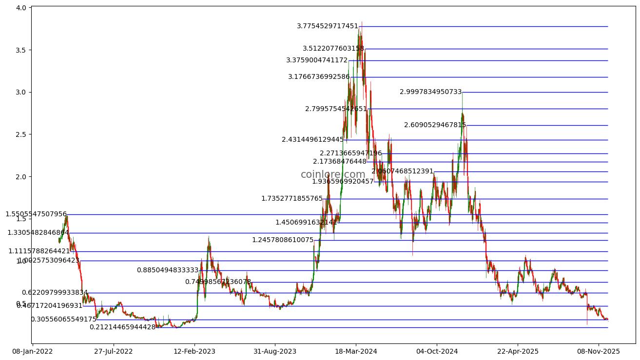 Stacks Support and resistance levels