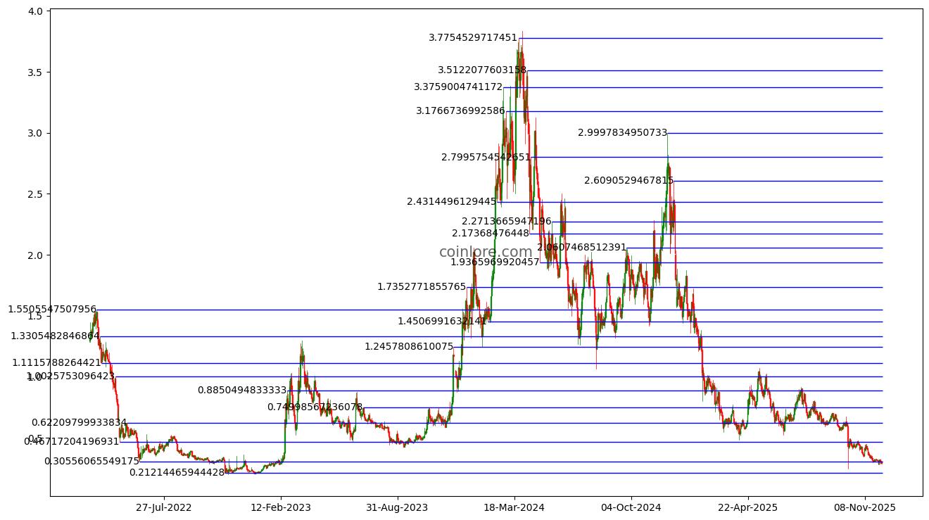 Stacks Destek ve Direnç Seviyeleri