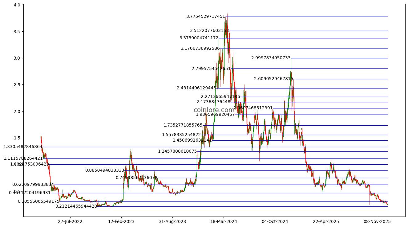 Niveles de soporte y de resistencia de Stacks