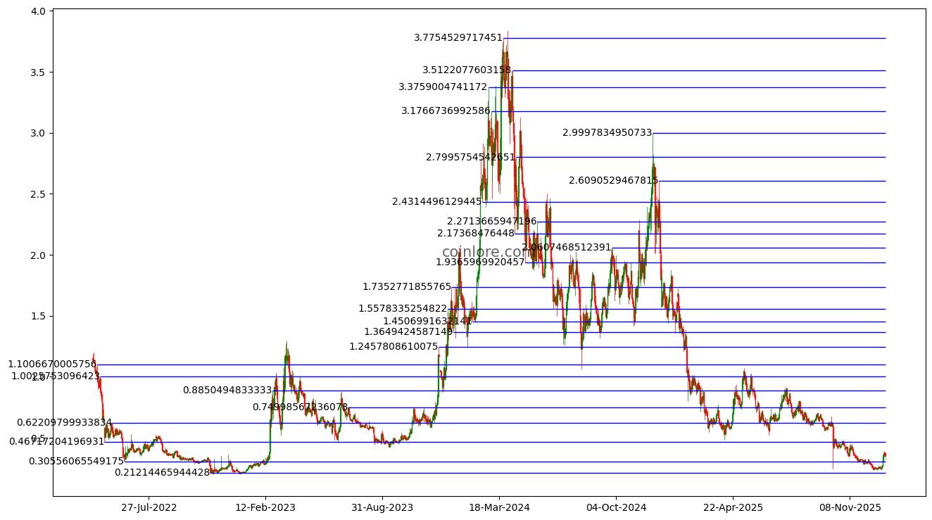 Stacks уровни поддержки и сопротивления