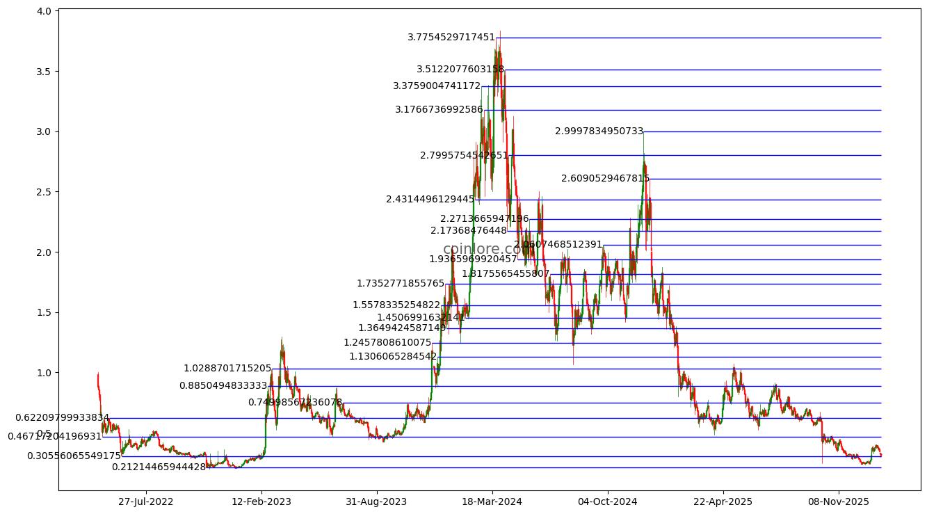 Stacks уровни поддержки и сопротивления