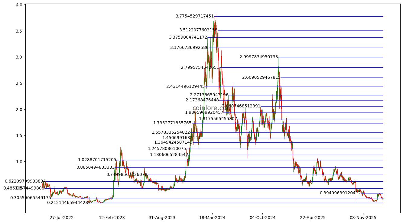 Stacks уровни поддержки и сопротивления