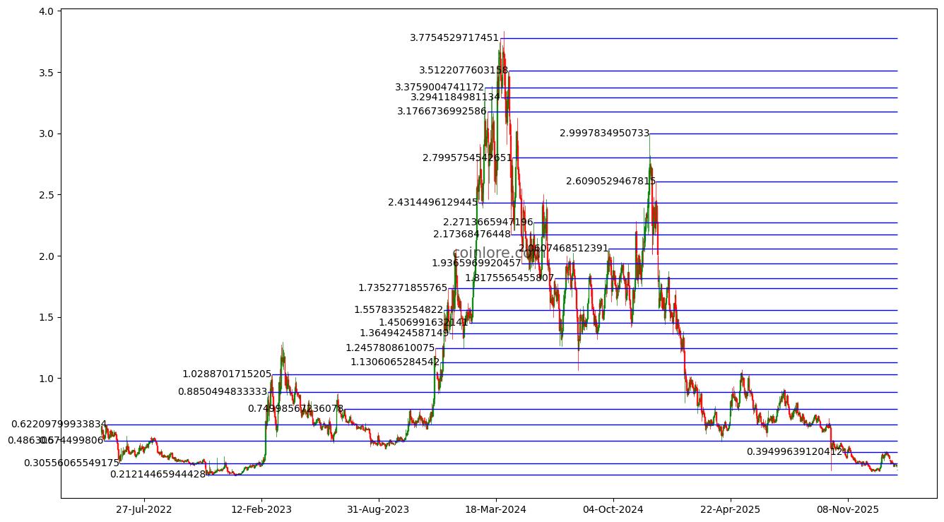 Stacks уровни поддержки и сопротивления