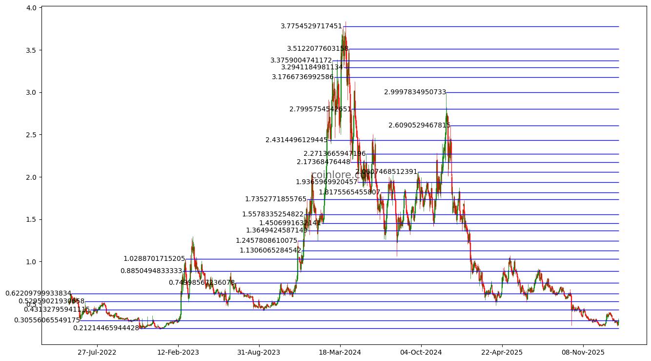 Stacks уровни поддержки и сопротивления