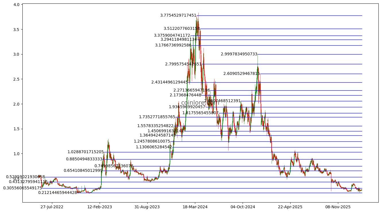 Stacks уровни поддержки и сопротивления