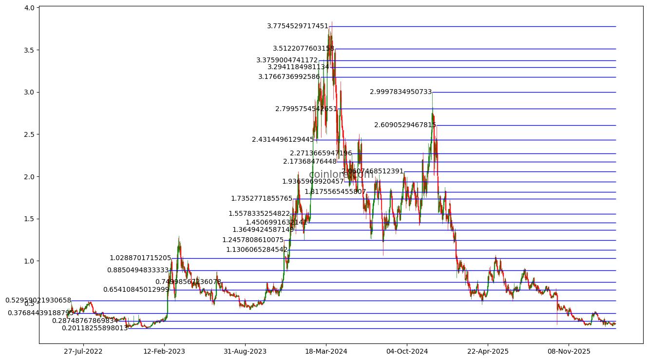 Stacks уровни поддержки и сопротивления