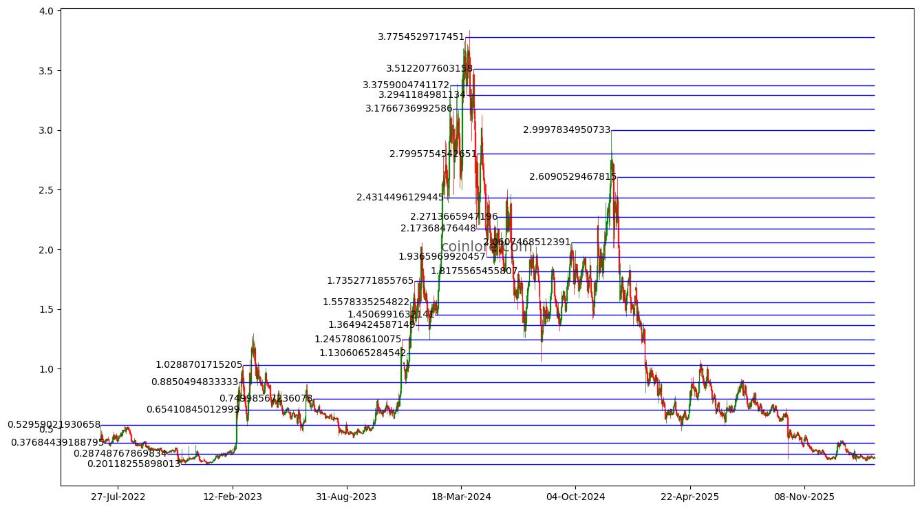 Stacks уровни поддержки и сопротивления