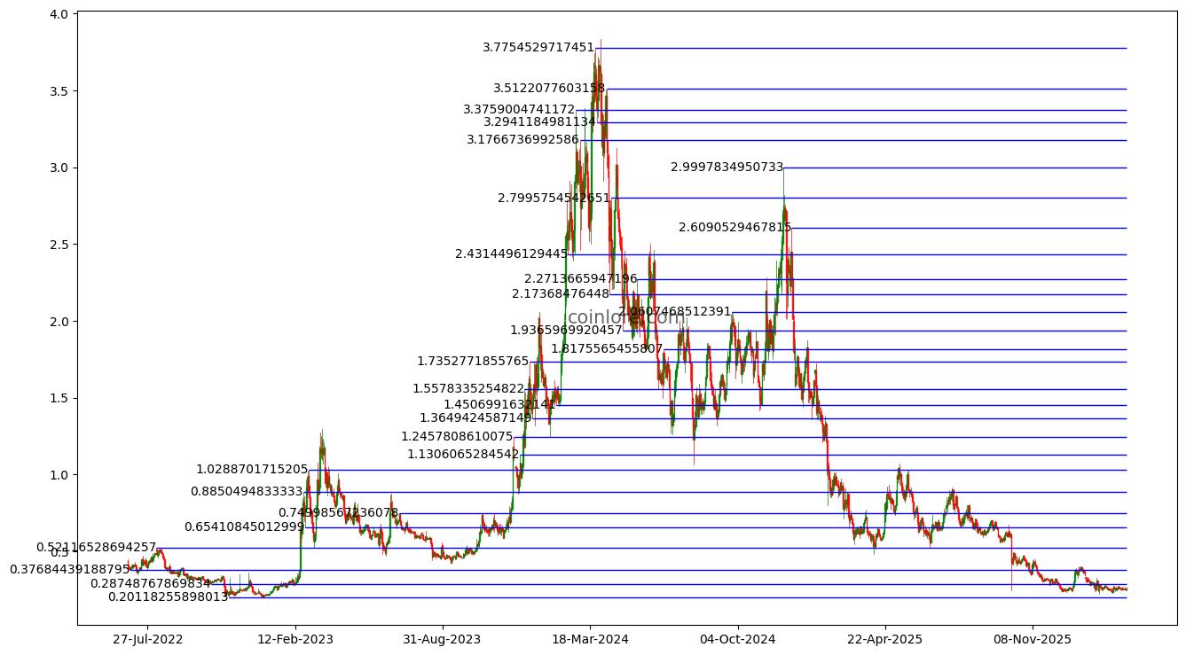 Stacks уровни поддержки и сопротивления