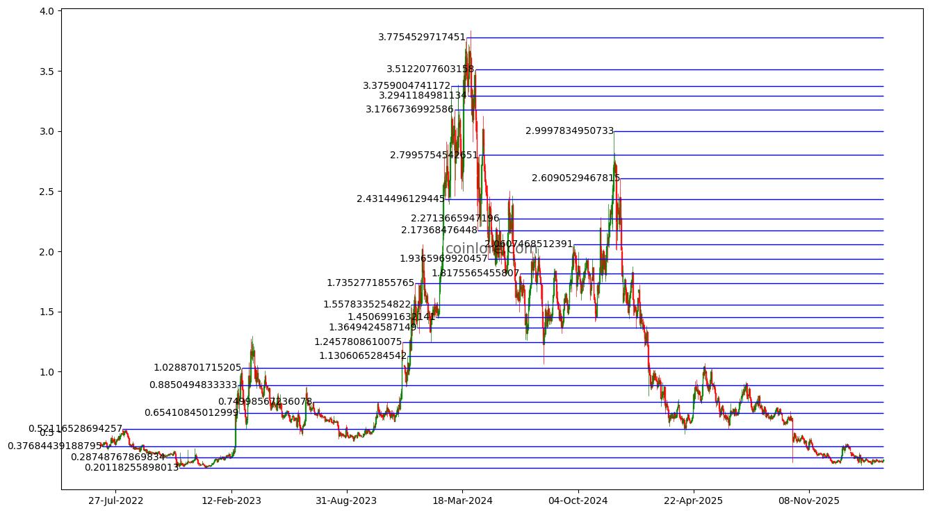 Stacks уровни поддержки и сопротивления