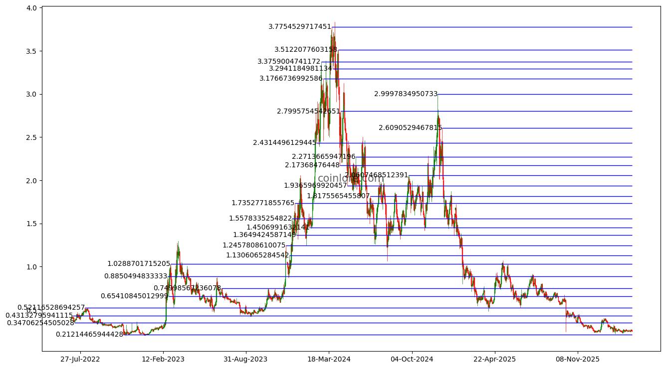 Stacks уровни поддержки и сопротивления