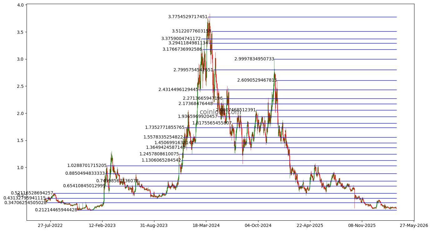 Niveles de soporte y de resistencia de Stacks