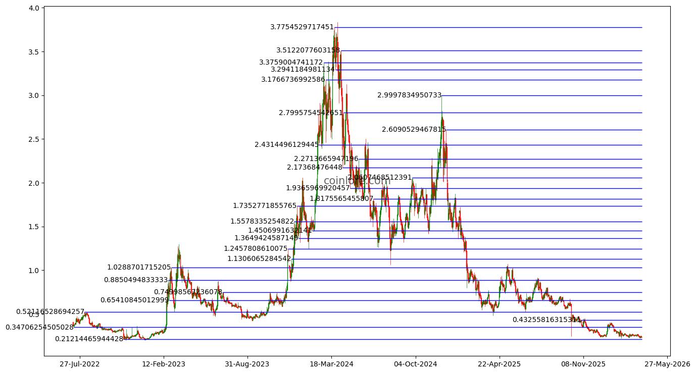 Stacks уровни поддержки и сопротивления