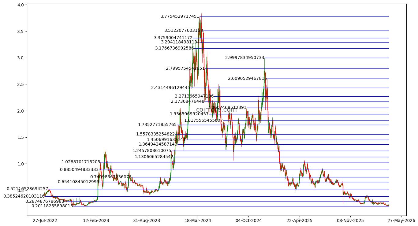 Stacks уровни поддержки и сопротивления