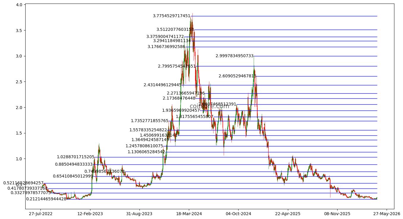 Stacks уровни поддержки и сопротивления