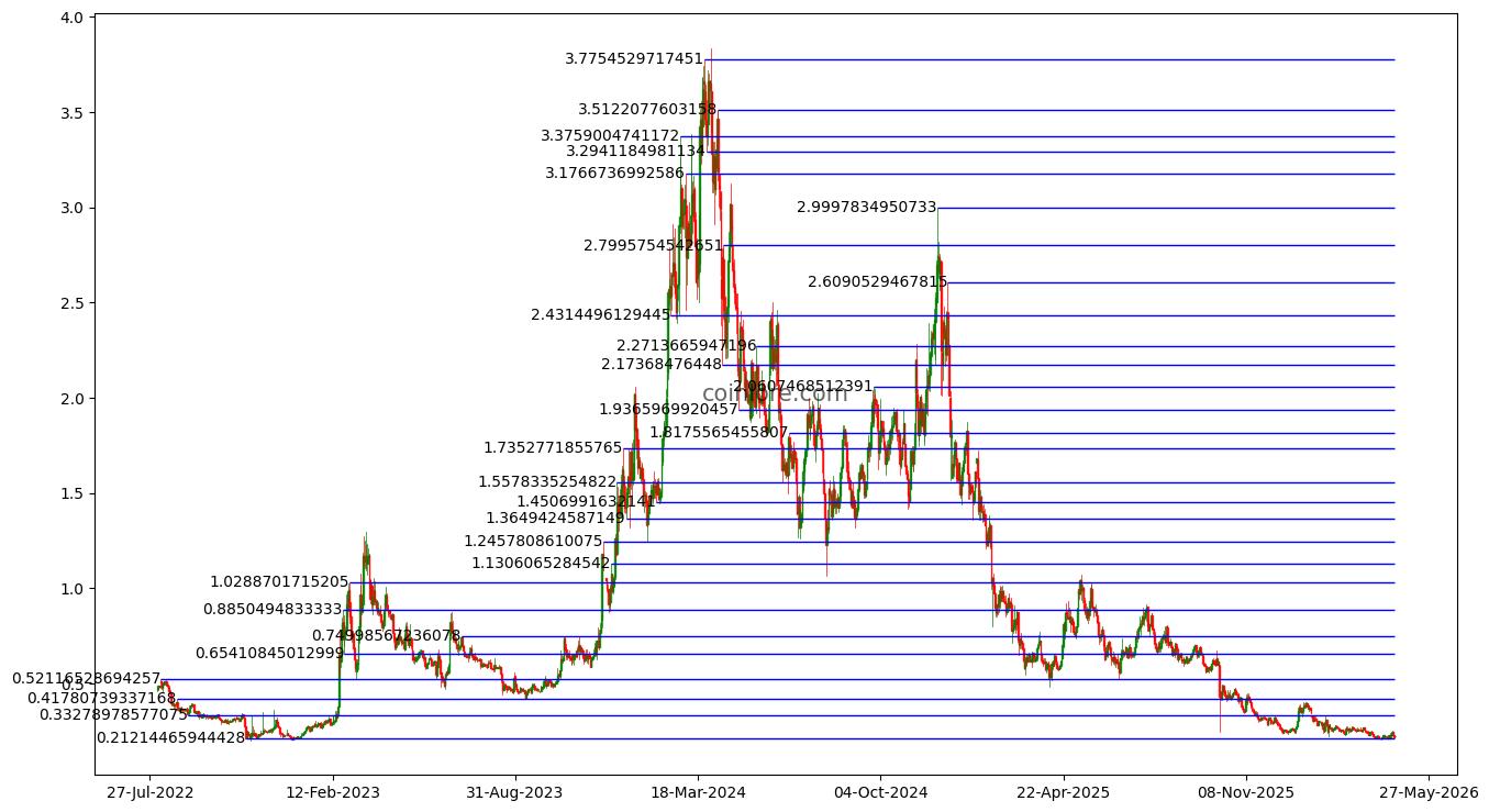 Stacks уровни поддержки и сопротивления