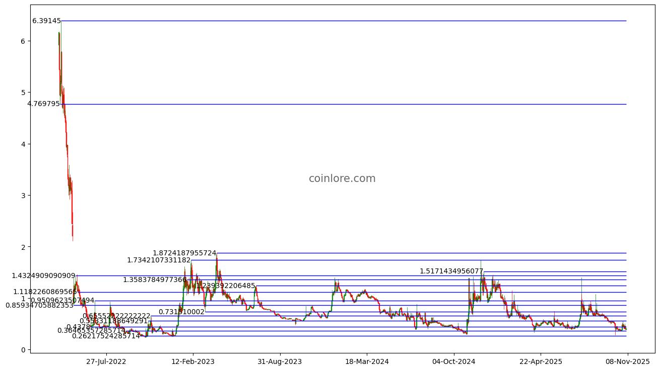 Stader Support and resistance levels