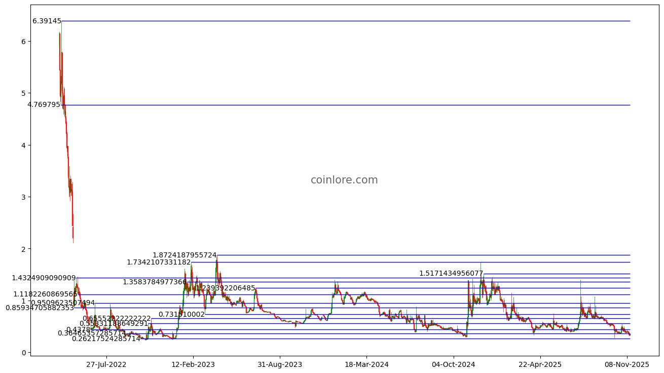 Stader Support and resistance levels