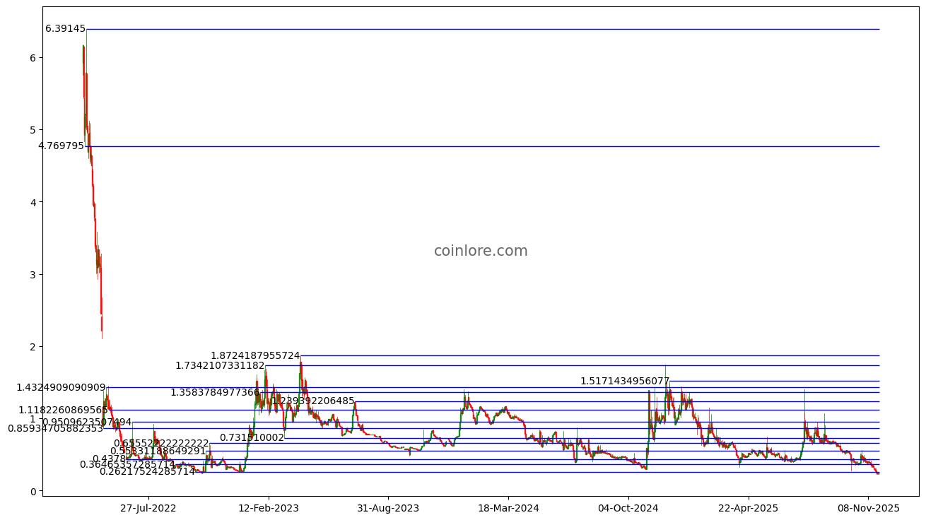 Stader Support and resistance levels