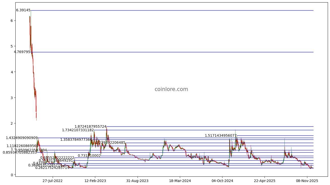 Niveles de soporte y de resistencia de Stader