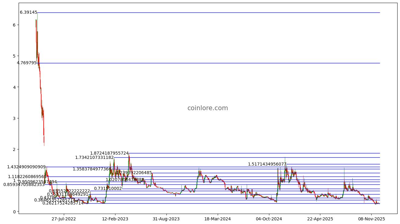 Stader Support- und Widerstandsniveaus