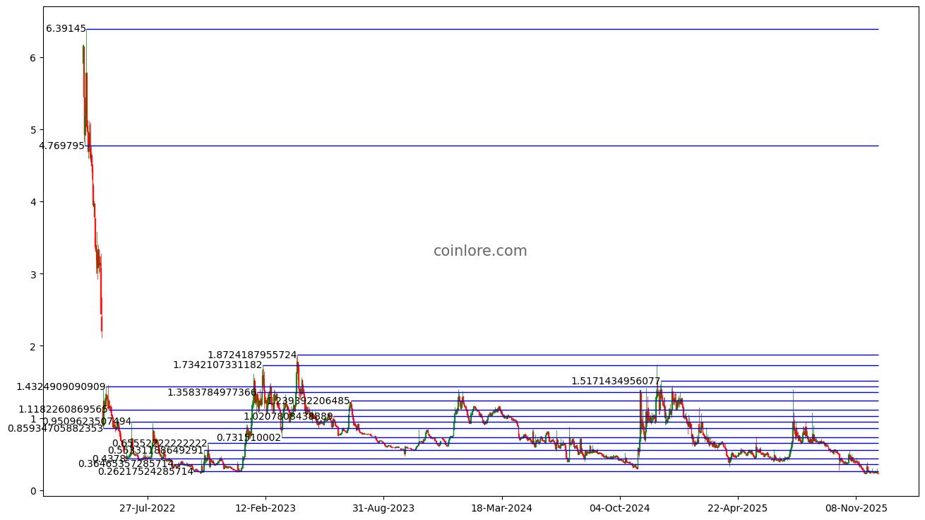 Stader уровни поддержки и сопротивления