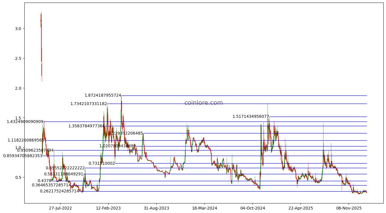 Stader Destek ve Direnç Seviyeleri
