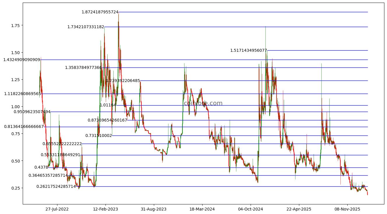 Stader уровни поддержки и сопротивления