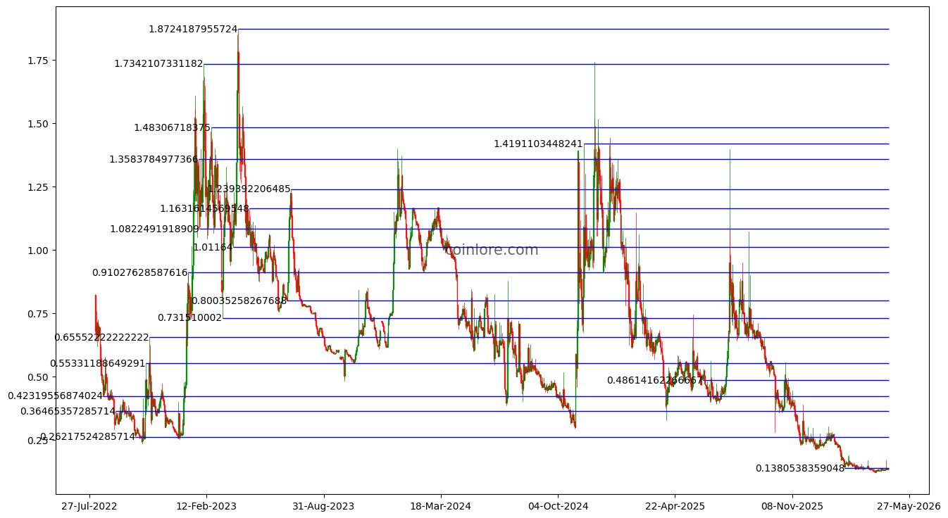 Stader Destek ve Direnç Seviyeleri