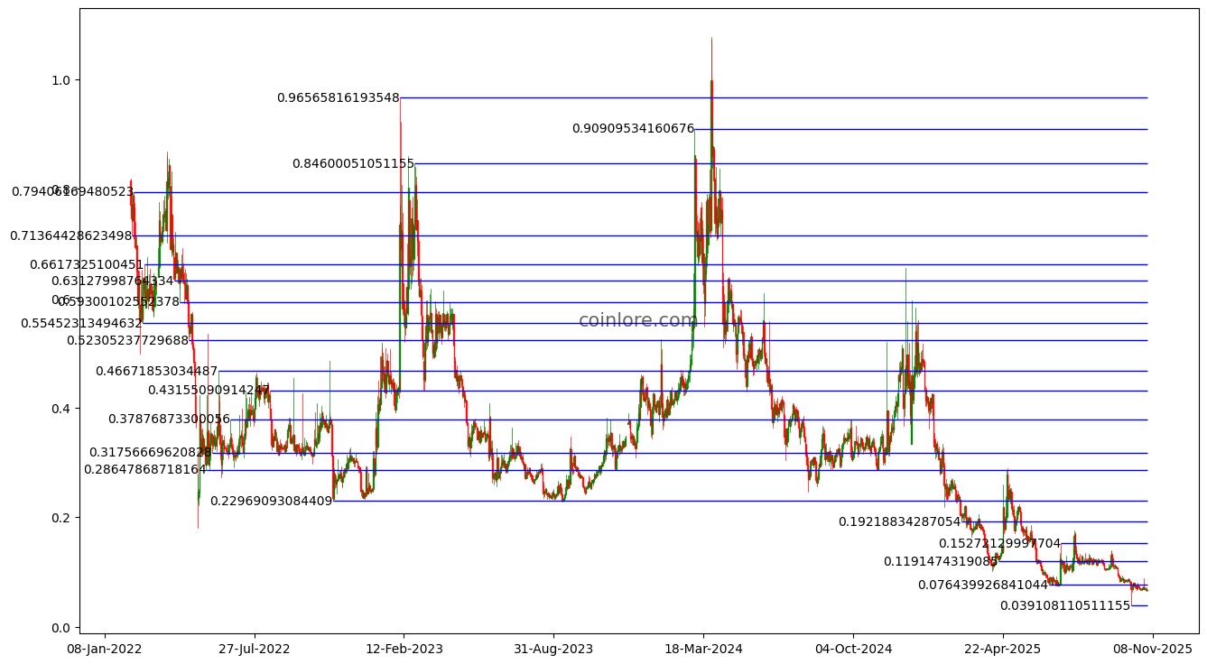 Stafi уровни поддержки и сопротивления